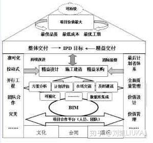 BIM：建筑业主要经营模式及IPD-BIM - 知乎