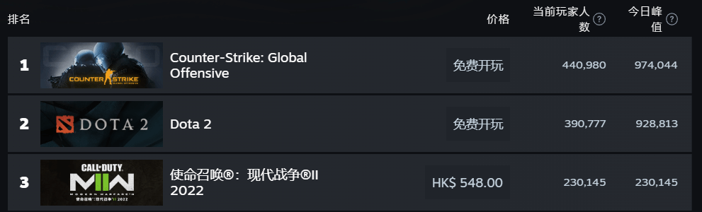 《COD19》Steam在线玩家数突破23万！ - 知乎