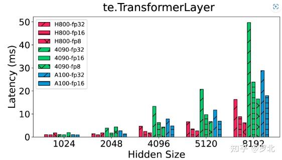 量化-Fp8 和 Fp16 的性能对比 - 知乎