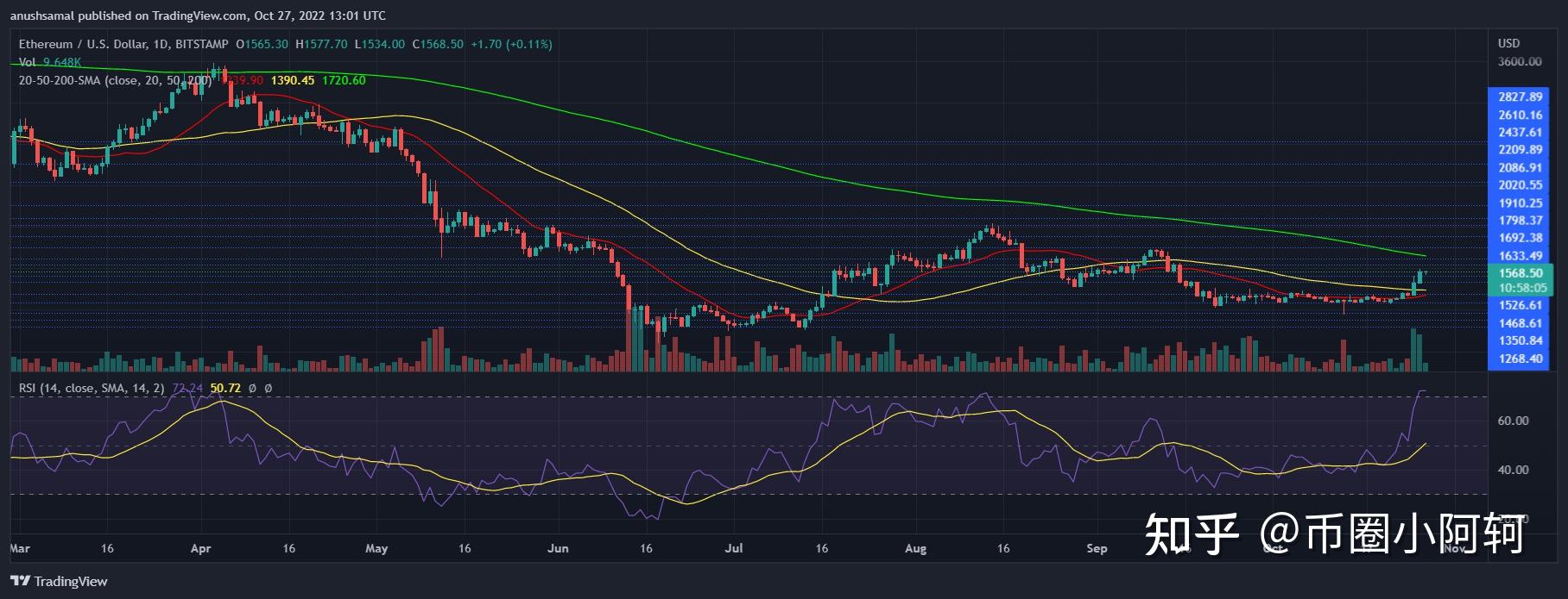 如果多头不突破这一水平，以太坊的价格飙升可能不会持续 - 知乎