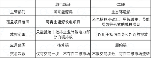政策解读 I 新方法学大变样！CCER重启再进一步 - 知乎