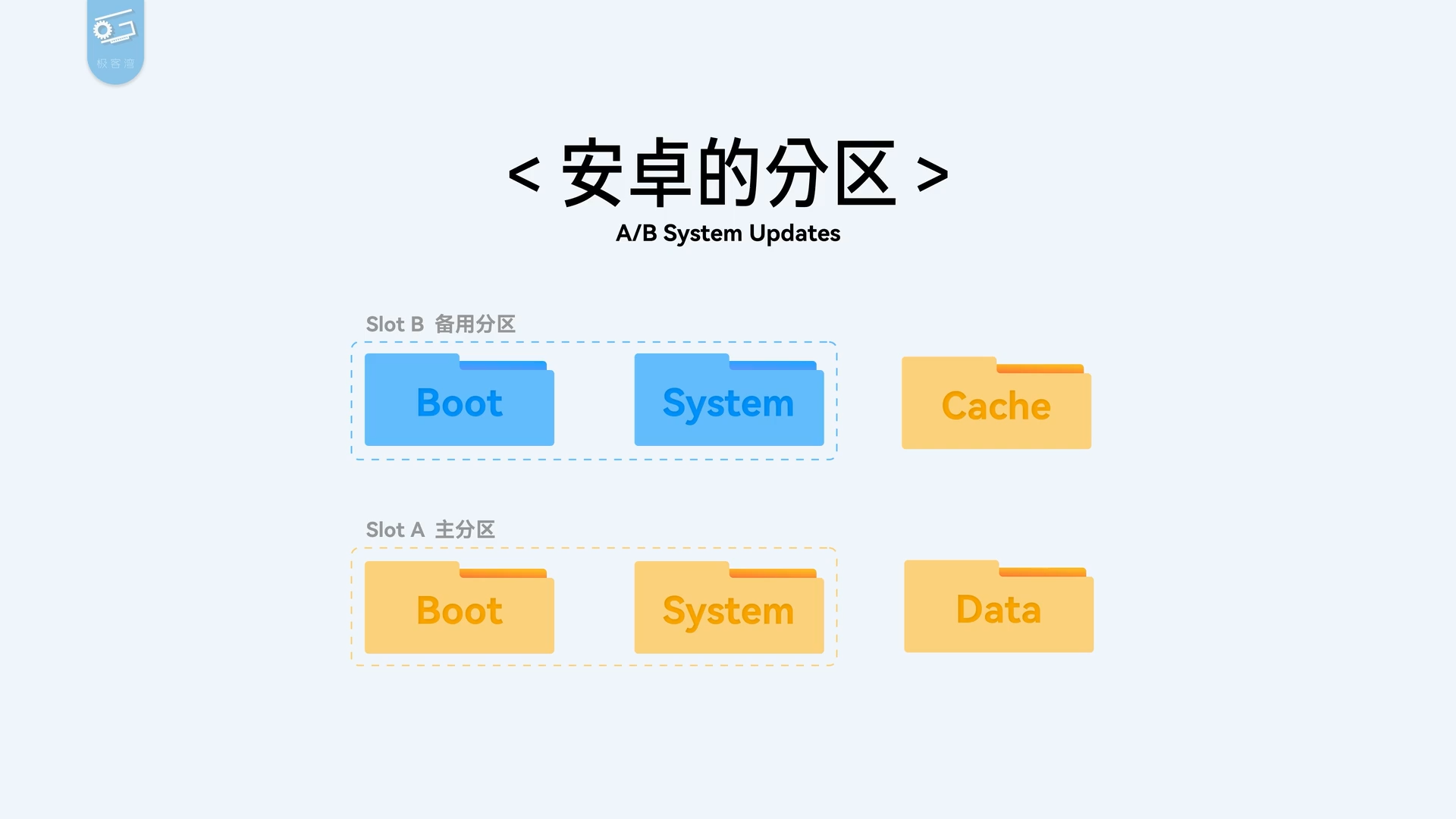 安卓手机刷机时的文件分区Boot、System、Vendor、Data、Recovery、fastboot介绍和分辨 - 知乎