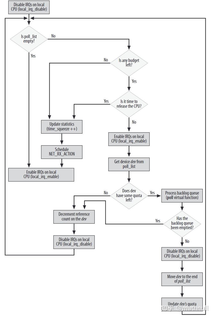 帧接收，net_rx_action - 知乎
