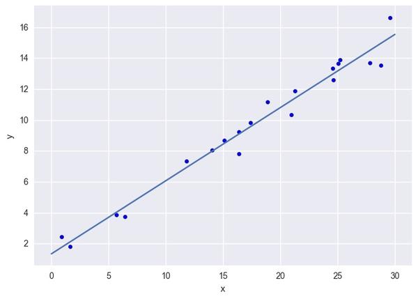 【用Sklearn进行机器学习】第一篇 - 介绍Scikit-Learn - 知乎