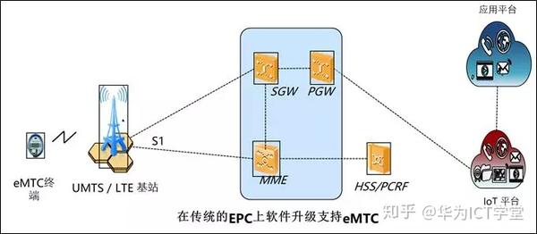 5G和物联网经常说的eMTC，到底是什么？ - 知乎