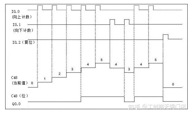 S7-200smart-加减计数器（CTUD)指令理解分析 - 知乎
