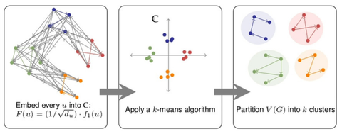 论文笔记：有向图上的高阶谱聚类算法（Higher-Order Spectral Clustering of Directed Graphs） - 知乎