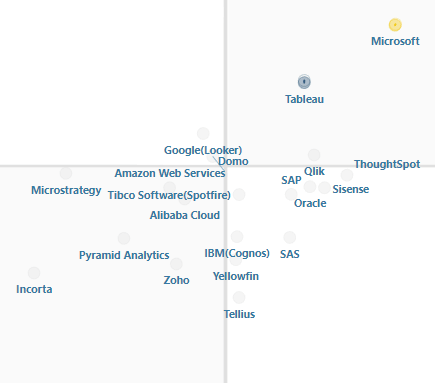 Gartner 2023 商业智能魔力象限报告发布，微软连续 16 年成为领导者 - 知乎