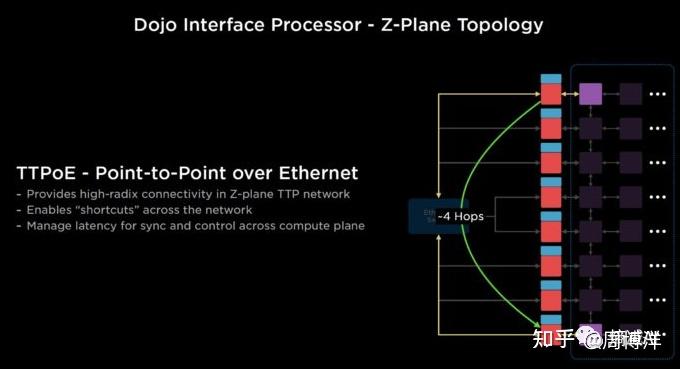 特斯拉 DOJO超级计算系统究竟是个啥？（1） - 知乎