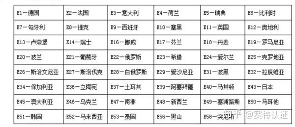 ECE认证协约国有几个国家？ - 知乎