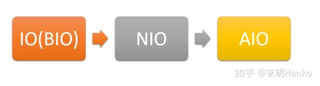 面试篇-Java输入输出三兄弟大比拼：IO、NIO、AIO对比分析 - 知乎