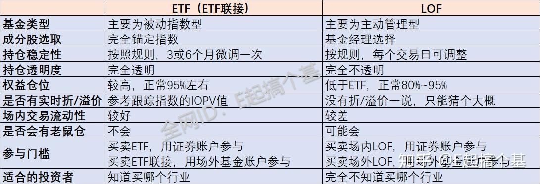LOF和ETF及其ETF联接有何异同，如何买更省钱？建议收藏转发 - 知乎