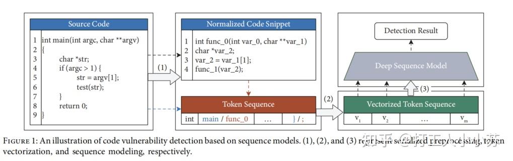 代码漏洞检测—Code Vulnerability Detection Based on Deep Sequence and Graph Models: A Survey - 知乎