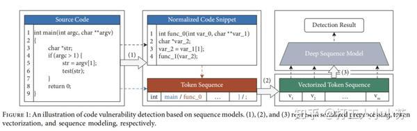 代码漏洞检测—code Vulnerability Detection Based On Deep Sequence And Graph