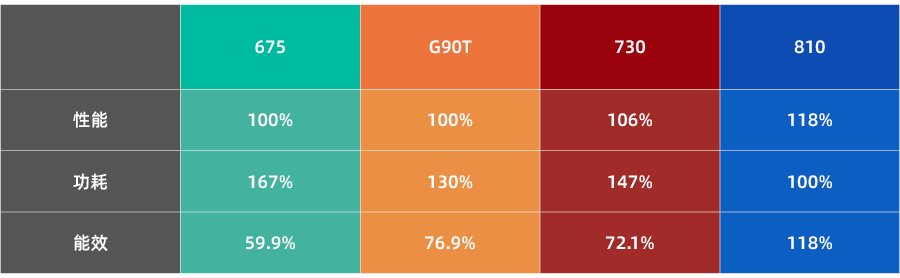 联发科 G90T 性能测试：足以挑战麒麟 810 和骁龙 730G 吗？ - 知乎