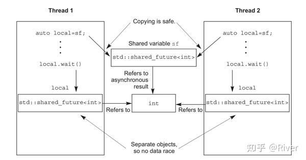 [C++ Concurrency In Action] [学习笔记] - 知乎