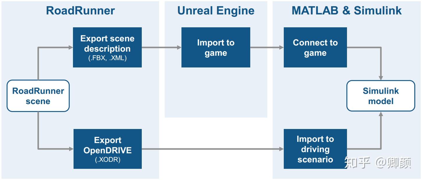 MATLAB新杀器 RoadRunner实战篇 | 基于MATLAB、RoadRunner、虚幻引擎和Speedgoat的驾驶员在环系统 - 知乎