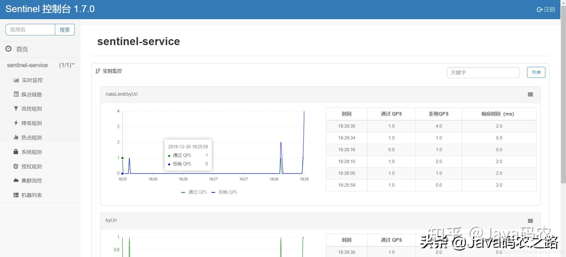微服务架构进阶：Sentinel实现服务限流、熔断与降级 - 知乎