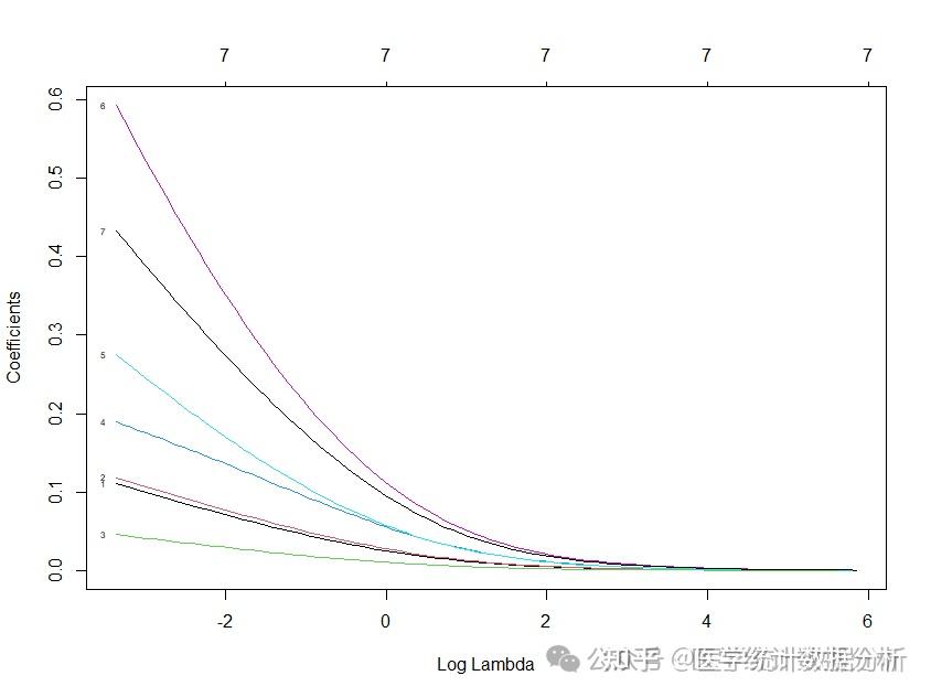 R语言glmnet包分别拟合二分类logistic模型的lasso回归和岭回归 - 知乎