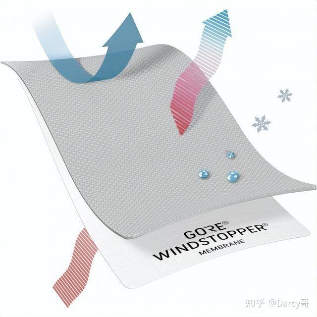 WINDSTOPPER，GORE的顶尖产品，带你了解止风者防风面料及其产品 - 知乎