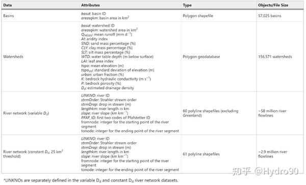 MERIT Hydro–Vector（解释可变排水密度的矢量全球河流网络数据集）介绍及下载 - 知乎