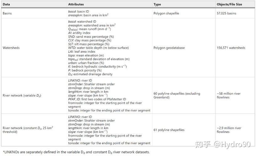MERIT Hydro–Vector（解释可变排水密度的矢量全球河流网络数据集）介绍及下载 - 知乎