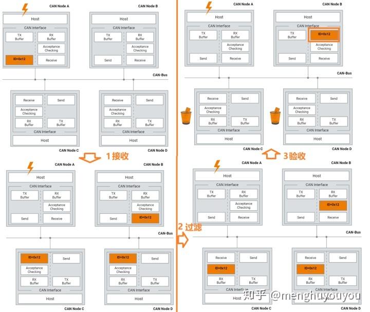 一篇易懂的CAN 通讯功能实现指南3--WRITE - 知乎