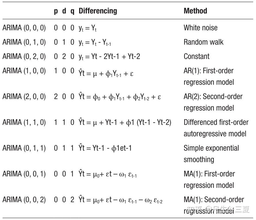 python时间序列从ARIMA到SARIMAX - 知乎