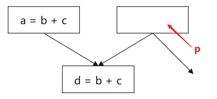 毕昇编译器优化：Lazy Code Motion - 知乎