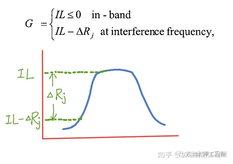带有频率选择性的链路的IIP3，该怎么计算？ - 知乎