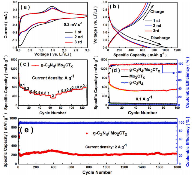 CEJ：原位生长g-C3N4-Mo基MXene高性能储锂 - 知乎