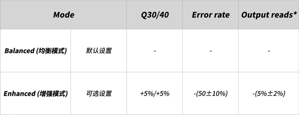 SURFSeq 5000 双模Q40强力开启测序错误率“万五时代”! - 知乎