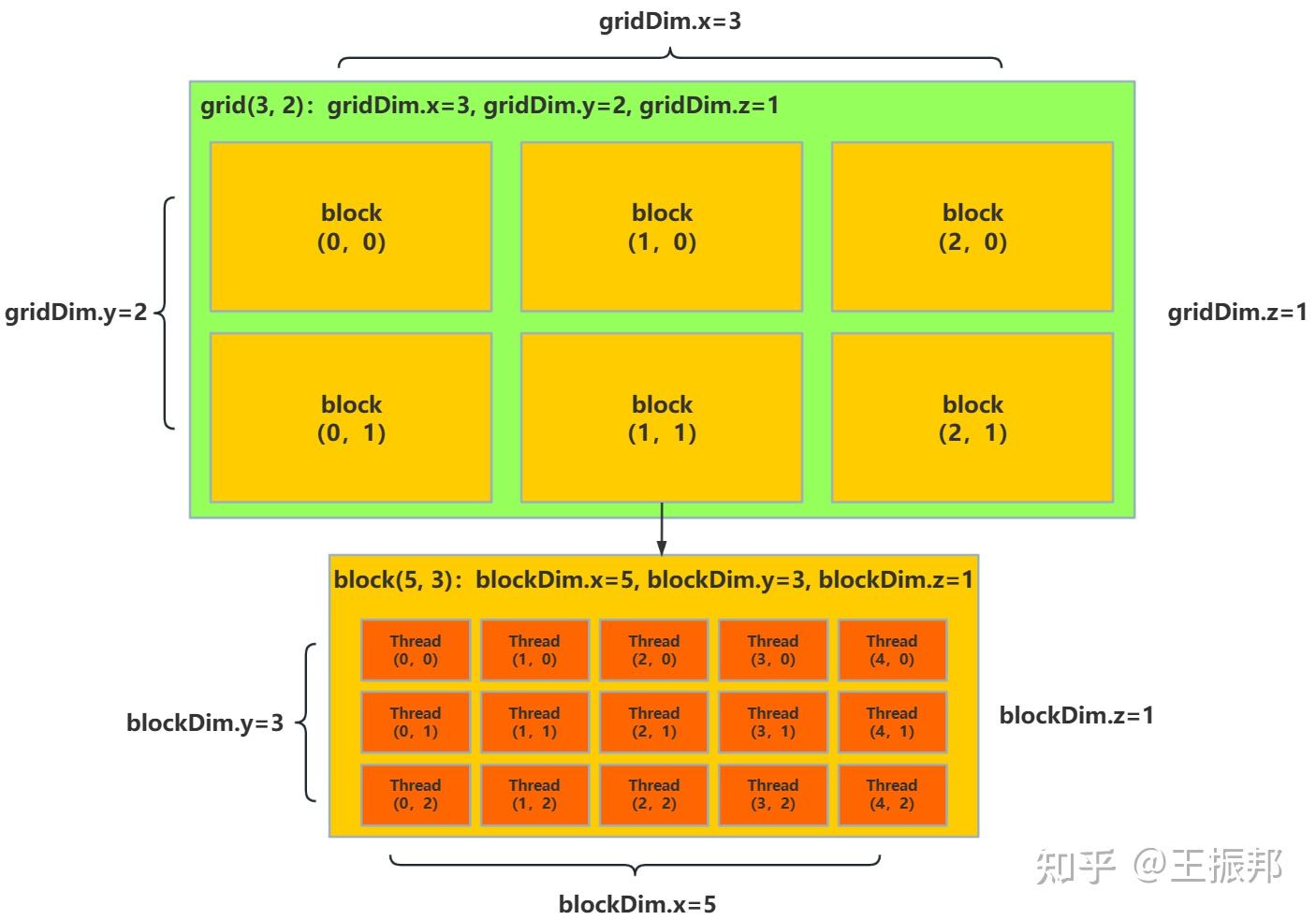 CUDA编程-《Professional CUDA C Programming》第2章-读书笔记（文字+图解） - 知乎