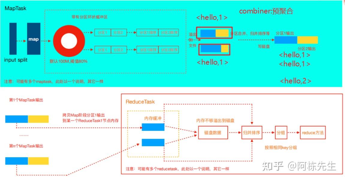MapReduce中的Combiner - 知乎