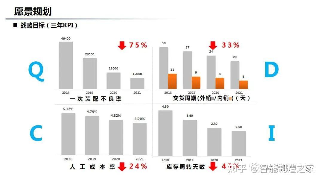 精益智能工厂数字化建设三年规划方案（71页ppt） 知乎