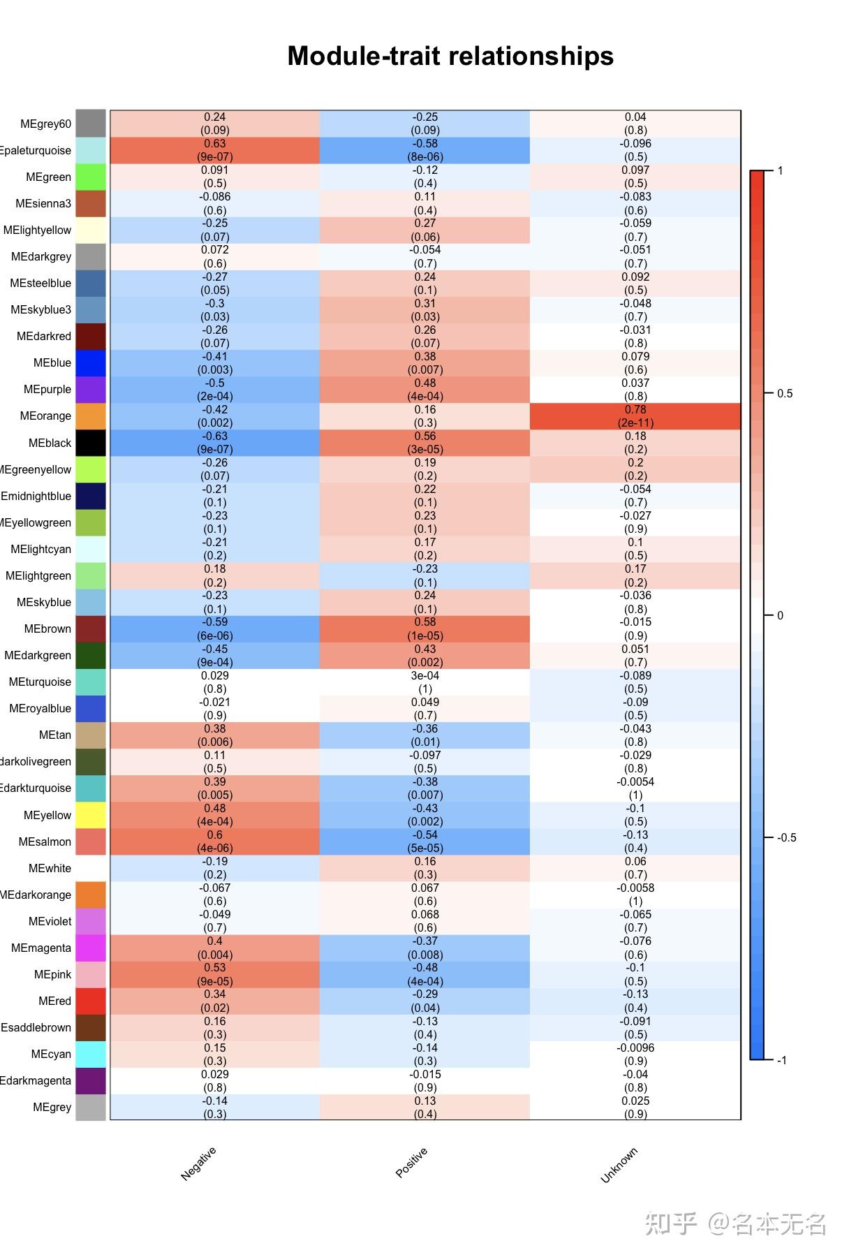 TCGA 数据分析实战 —— WGCNA - 知乎
