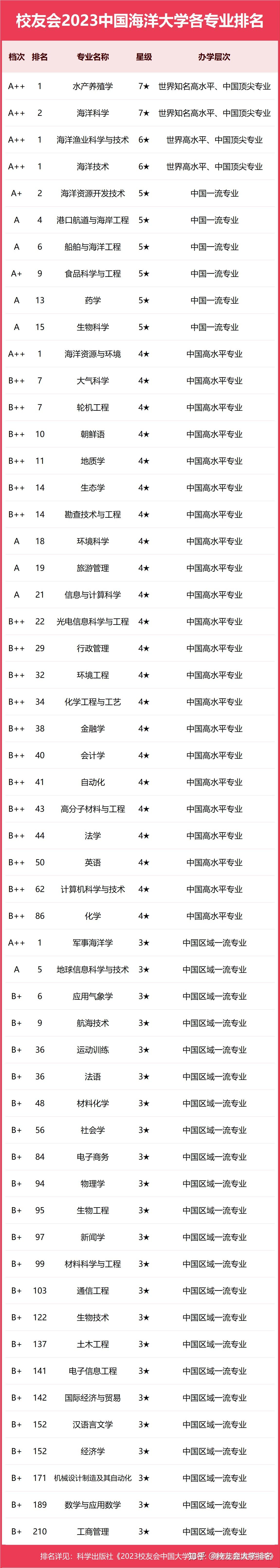 2023中国海洋大学专业排名，海洋科学6个专业A++，3个专业A+ - 知乎