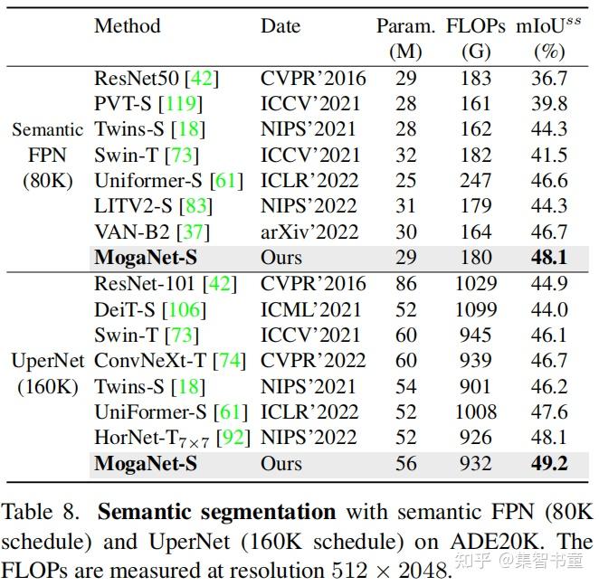 纯卷积Backbone巅峰 | MogaNet登峰造极，超越ConvNeXt、ParC-Net和SWin - 知乎