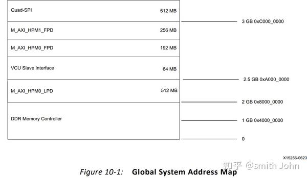 【vivado Ip】zynq Ultrascale Mpsoc Processing System 知乎