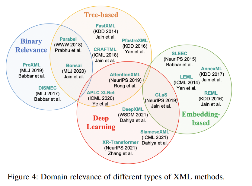 东南大学最新《超限多标签学习XML》研究综述，18页pdf涵盖167篇文献阐述XML方法体系 - 知乎