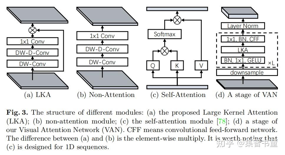 青山依旧 | Large Kernel Attention超越CNN以及ViT - 知乎