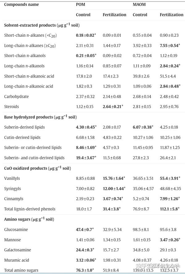 SBB | 长期施肥改变了颗粒和矿物结合有机物的分子组成和来源 - 知乎