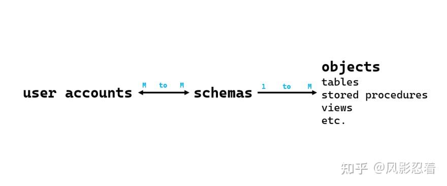SQL Server 中的 dbo 是什么？ - 知乎