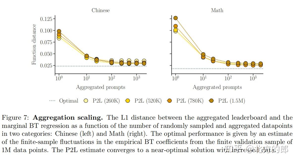 Prompt-to-Leaderboard（P2L）：让AI模型“因题施教”的智能评估革命 - 知乎