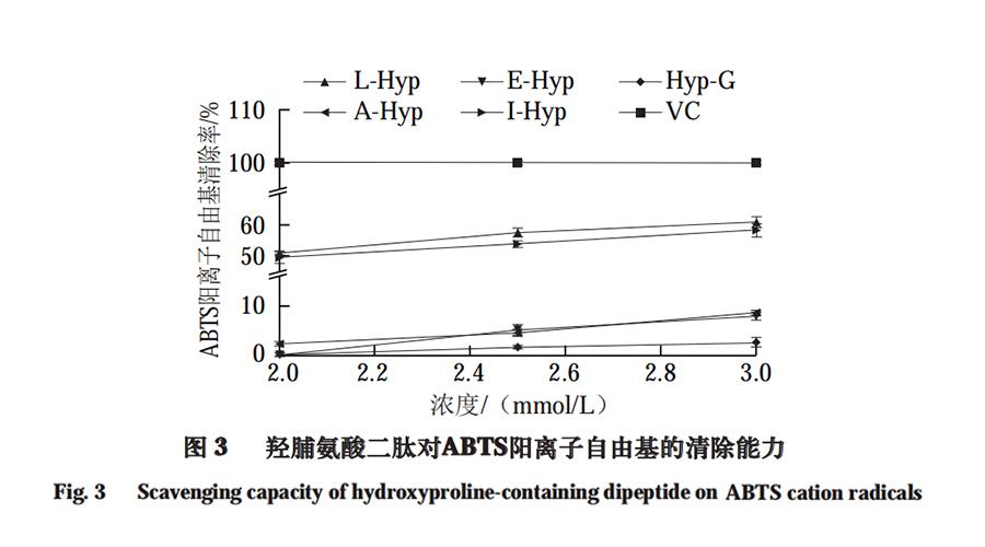试验证明：羟脯氨酸小肽能清除自由基，具有良好的体外抗氧化活性 - 知乎