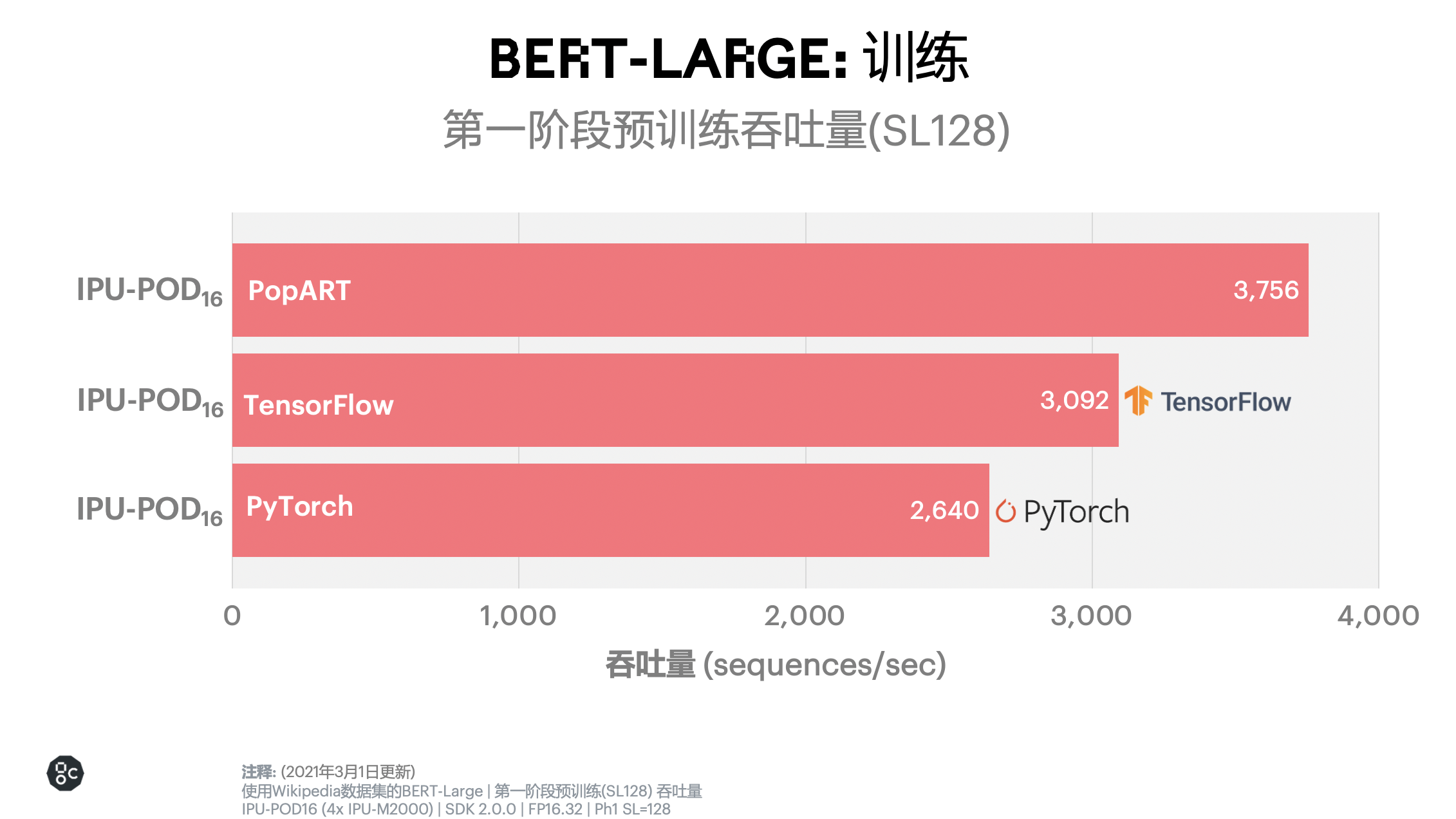 用IPU开启机器智能创新之旅：Graphcore IPU-POD16介绍 - 知乎