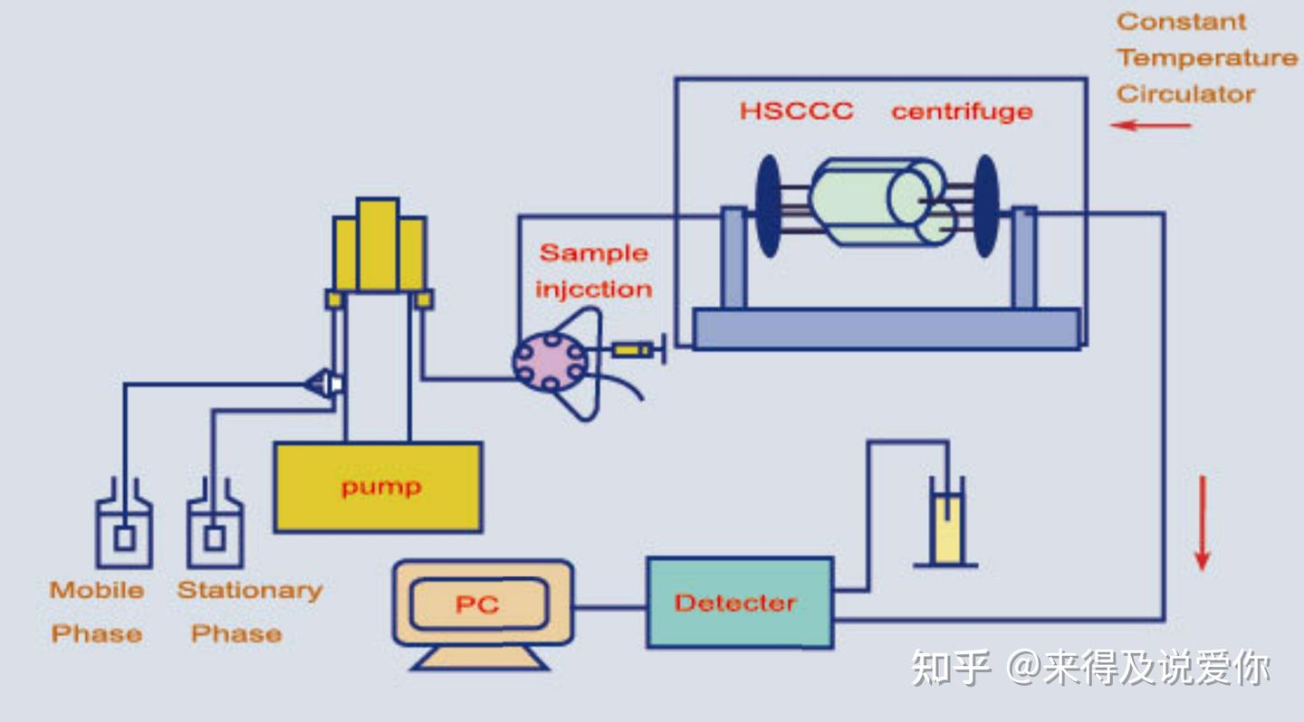 高速逆流色谱（High speed countercurrent chromatography） - 知乎