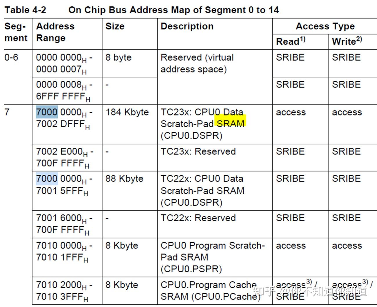【AURIX] 英飞凌 TC2xx的存储架构以及函数、变量的工程实践，Memory - 知乎