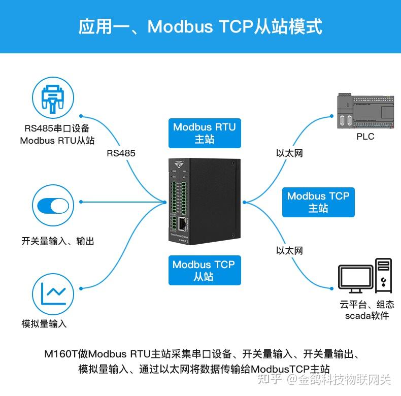 以太网远程IO模块支持Modbus RTU/TCP协议与MQTT协议接入物联网的应用 - 知乎