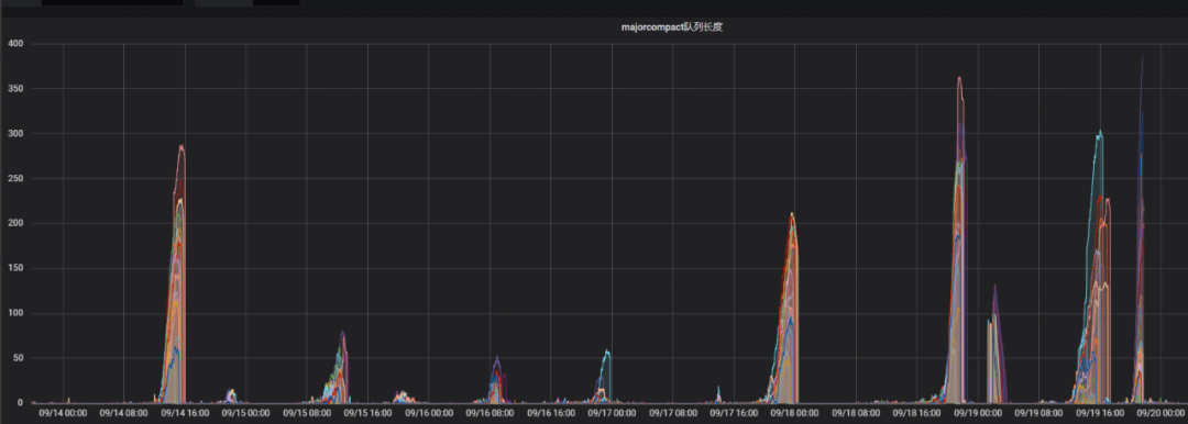 HBase Compaction 原理与线上调优实践 - 知乎